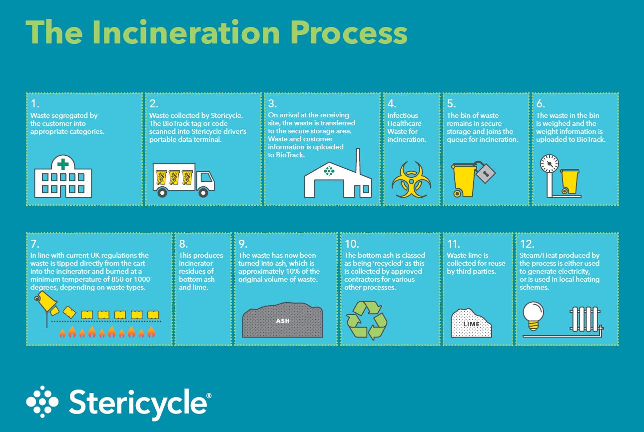 Processes | Stericycle UK