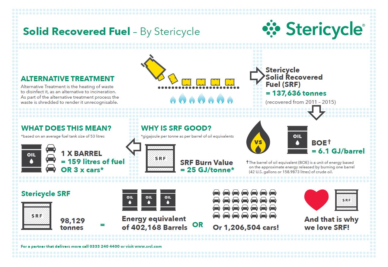 Processes | Stericycle UK
